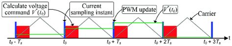 time sequence for current sampling voltage command calculation and