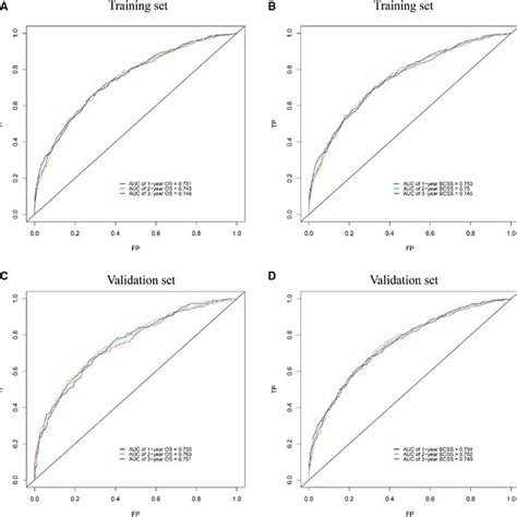 Roc Curves For Survival Prediction Of Bclm Patients Ab Roc Curves