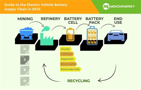Electric Vehicle Battery Supply Chain At Angelina Varley Blog