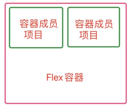 flex布局 csdn博客
