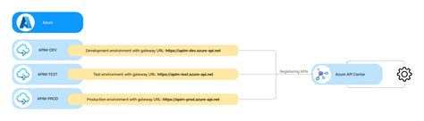 The Rising Significance of APIs - Azure API Management & API Center ...