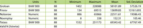 Descriptive Statistics Dea Inputsoutputs Download Table