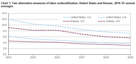 Alternative Measures Of Labor Underutilization In Kansas 2019