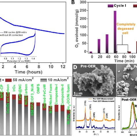 A Chronoamperometry Plot Showing Moderate Stability In The Current