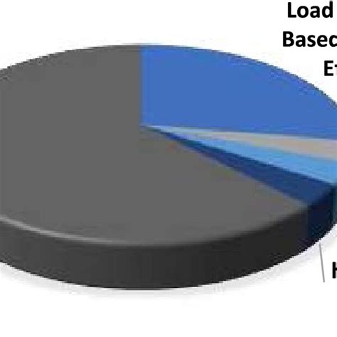 Statistical Analysis Of Reviewed Papers Based On Evaluation Metrics Download Scientific Diagram