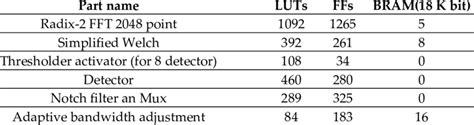 field programmable gate array fpga resource for each part of the