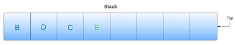 Depth First Search Algorithm Shiksha Online