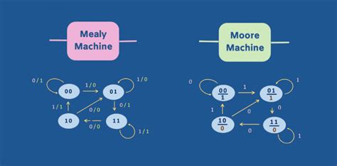 Finite State Machine Digital Circuits Electronics And Communication