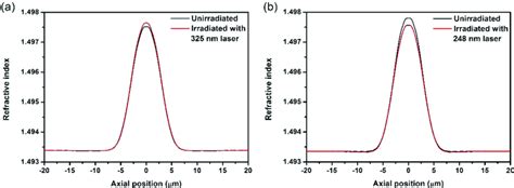 Refractive Index Modulation Recorded For A 4 Min Of 325 Nm Laser