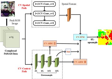 Figure 1 From A Complex Valued Polsar Image Segmentation Network With