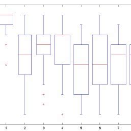 The Global Box Plot The Numbers On The X Axis Stand For The Items 1 Download Scientific