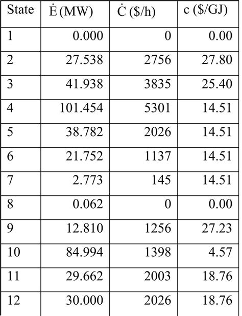 Table 25 Exergy Analysis Of Combined Cycle Cogeneration