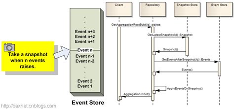 entityframework之领域驱动设计实践【扩展阅读】：cqrs体系结构模式 ef cqrs csdn博客