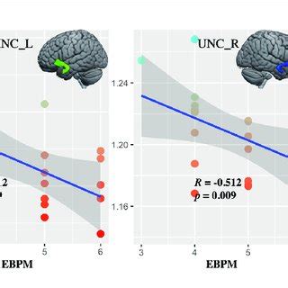The Correlations Between Diffusion Metrics And Clinical Symptoms A