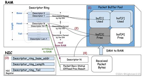 【linux内核二】常用的网络丢包错包debug工具介绍 网卡drop丢包原因 csdn博客