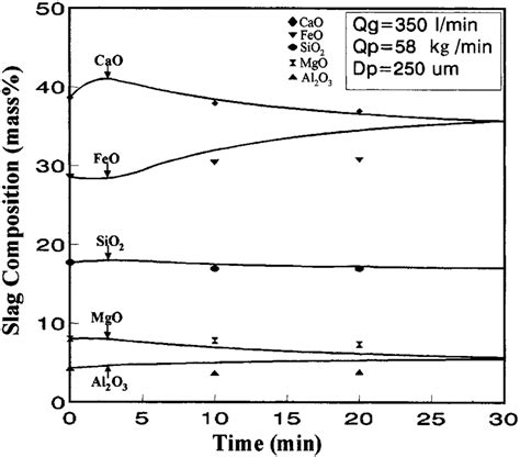 Theoretical Model Predictions And Comparison With Industrial Data