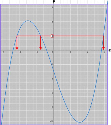 Cubic Graph Gcse Maths Steps Examples And Worksheet Cubic Graph Gcse Maths Steps Examples And Worksheet