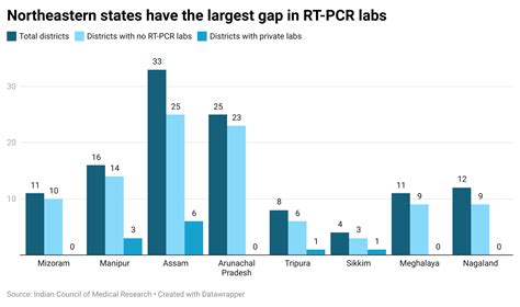 In India Over 40 Districts Still Dont Have A Single Rt Pcr Lab For
