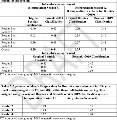 Inter Observer And Intra Observer Agreement Of Bosniak Classification Of Cystic Renal Masses