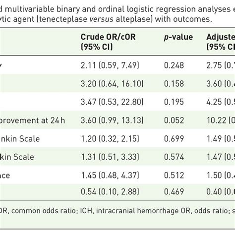 univariable and multivariable binary and ordinal logistic regression download scientific