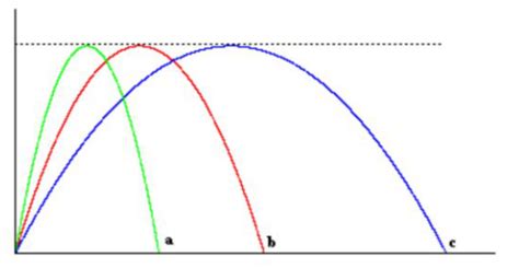 Solved The Image Shows Three Trajectories Of Projectiles