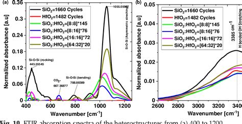Table 1 From Heterostructure Films Of Sio2 And Hfo2 For High Power