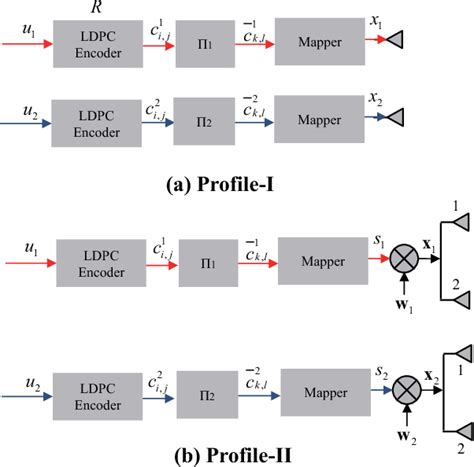 Figure 1 From Multiple Input Multiple Output Cloud Transmission For High Data Rate Local