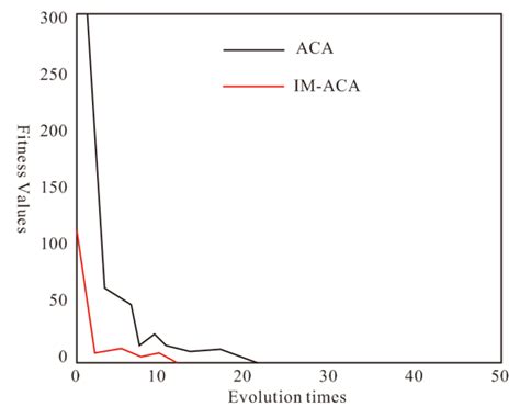 Function F1 Optimization Results Download Scientific Diagram