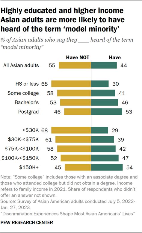 Asian Americans And ‘model Minority Stereotype Pew Research Center