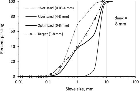 Particle Size Distribution Curves For The River Sands Download
