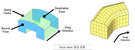 제 22편 3D Hexmesh 생성하기 Solid Map 알테어 블로그