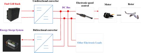 Figure 1 From Energy Management For Fuel Cell Battery Hybrid Unmanned