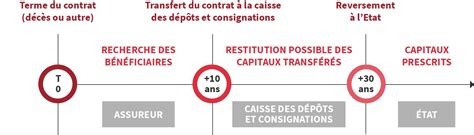 Bilans Sur Les Contrats En Déshérence Loi Eckert Groupe Ircem