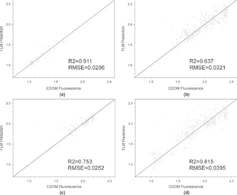 Cdom Estimation From Functional Linear Model For A Newark Bay R 2