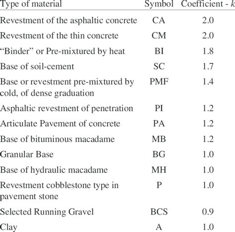 Structural Equivalence Coefficient K To Various Materials Source Download Table