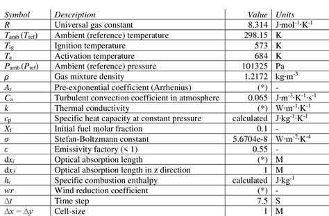 Table 1 From A Two Dimensional Reaction Advection Diffusion Model Of The Spread Of Fire In