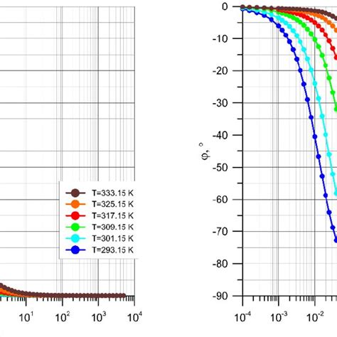 frequency dependencies of the phase shift angle of mineral insulating