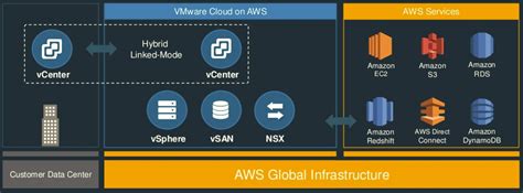 VMware Cloud On AWS VInfrastructure Blog