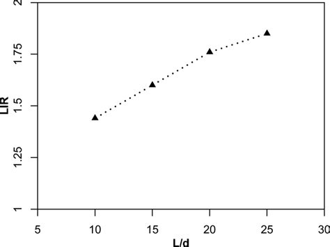 Load Intensity Ratio Vs Slenderness Ratio Ld At Sb03 Edd3 And Download Scientific