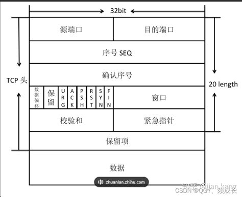 tcp ip协议（分片与分段）的介绍 tcp分片 csdn博客