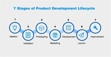 Understanding Product Development Lifecycle Keeps Your Products Competitive
