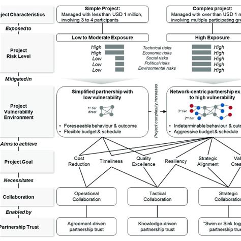 Simple Projects V Complex Projects Download Scientific Diagram