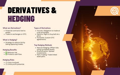 Derivatives And Hedging In Trading