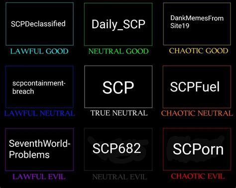 My Poorly Made Scp Subreddit Alignment Chart Rdankmemesfromsite19