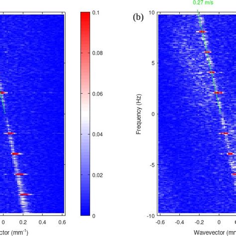 Close Ups Of The Dispersion Maps Presented In Fig 4 The Linear Fits