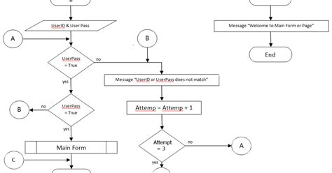 CodesChart Login System With Attempt Flowchart