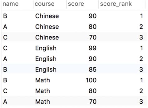 mysql开窗函数 刘沙河