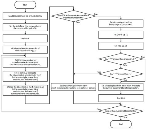 flowchart of ccm based sa download scientific diagram