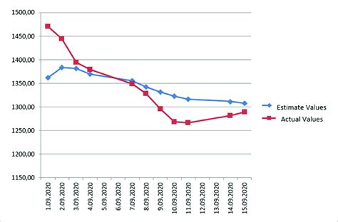 Comparison Of 11 Day Estimation And Actual Values Of The Baltic Dry Download Scientific Diagram