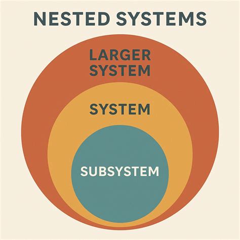 Nested Systems Lexicon Of Systems Lelieveld Dictionary